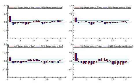 autocorrelation functions acf and partial autocorrelation functions