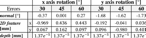averaged errors involved in the object pose estimation normal and