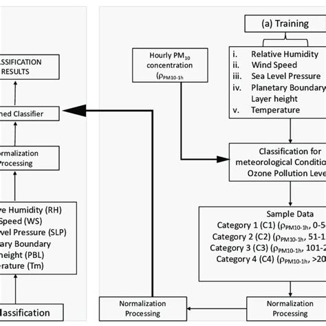 The Relationship Classification Between Atmospheric Meteorological