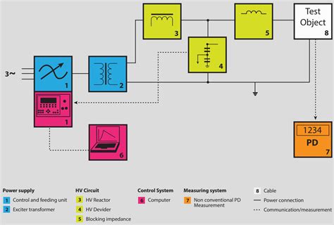 HV Test For Cable PT High Volt Technology