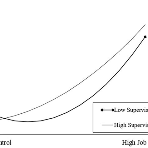 Moderating Effect Of Supervisor Developmental Feedback Download Scientific Diagram