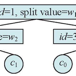 The Structure Of A Tree Download Scientific Diagram