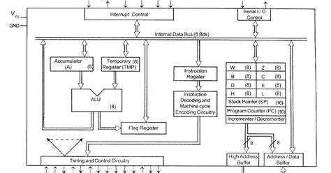 A Media To Get All Datas In Electrical Science Intel 8085 Architecture