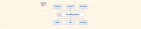 Handling Dates In Tableau Scaler Topics