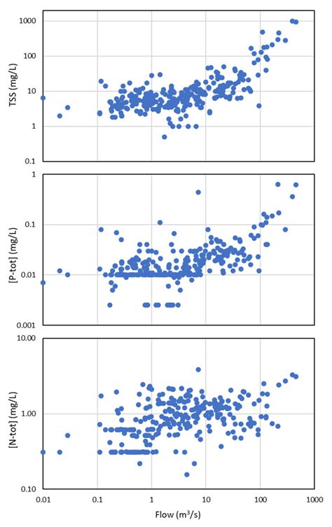 Examples Of The Concentration Flow Relationships Observed For The Download Scientific Diagram