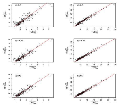 13 Predicted Versus All Observed Tss Concentrations On The Square Root Download Scientific