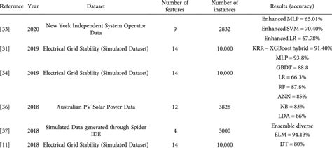 Grid Stability Prediction A Comparison Of Previous Work Download Scientific Diagram