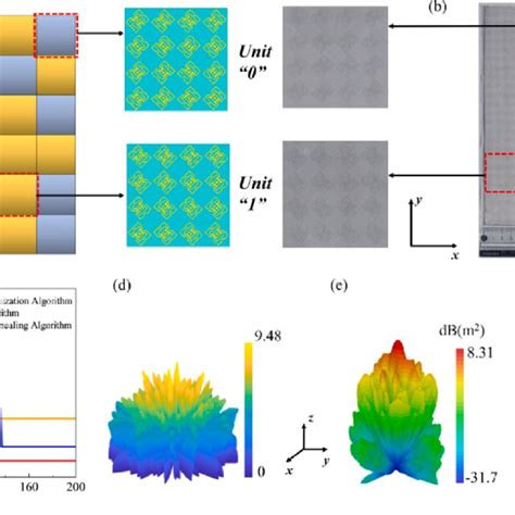 A The Optimal Coding Matrix For The Rcs Reduction Metasurface B A
