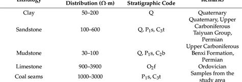 Electrical Parameters And Lithological Properties Revealed By Drilling Download Scientific