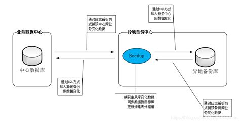 Mysql高可用双活方案数据库双活方案 Csdn博客