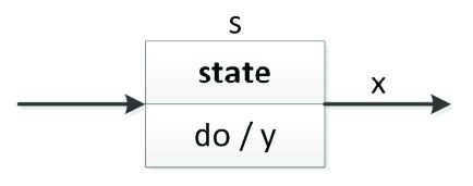 A State In The UML State Machine Diagram With Input And Output Signals Download Scientific