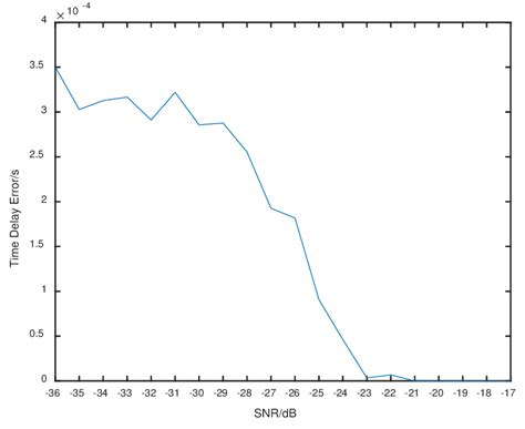 The Variation Of Time Delay Error With SNR Using FFT Method Download Scientific Diagram