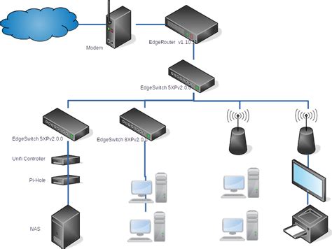 Im Having Difficulty Setting Up Vlans Dhcp Fails On Switch0 Rubiquiti
