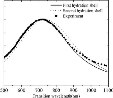 Comparison Between The Theoretical And Experimental Download