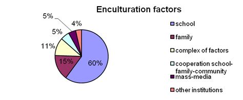 Enculturation