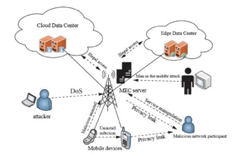 Mec Faces Security Threats 2 1 Infrastructure Security Threats Denial Download Scientific