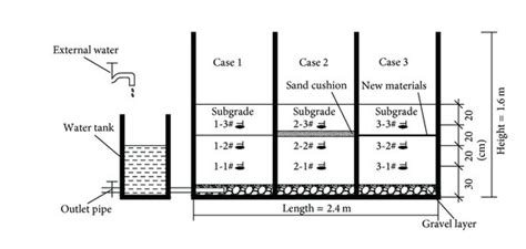 Schematic Cross Section Of Subgrade Model Download Scientific Diagram