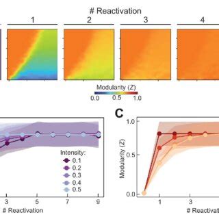 Changes In The Degree Of Modularity Of The Network For Repeated Download Scientific Diagram