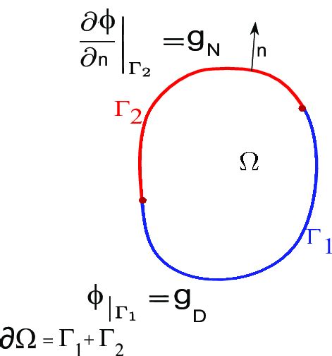 red neumann boundary value problem blue dirichlet boundary value