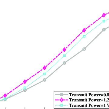 Comparison Of Uplink Power Control For Angle Based MF LP MMSE And