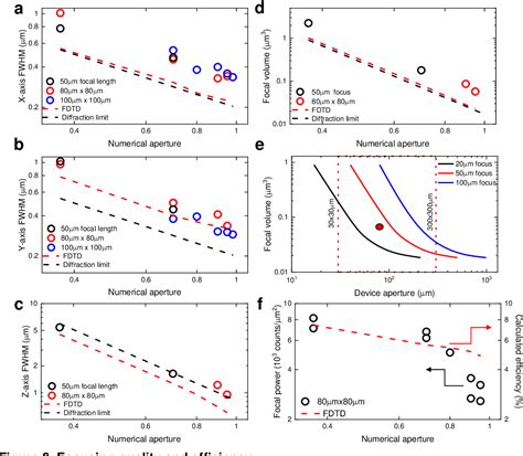 Figure 6 From Ultra High Numerical Aperture Waveguide Integrated Meta Beam Shaper Semantic Scholar