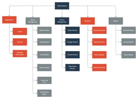 In Functional Decomposition The Data Flow Diagram [solved] C