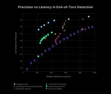Introducing Flux Conversational Speech Recognition To Solve The