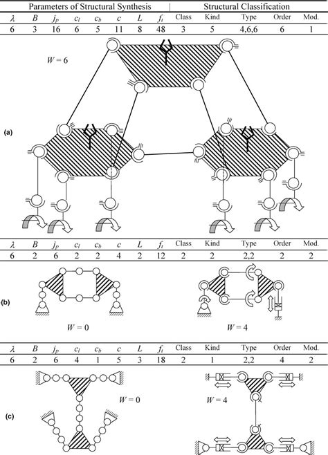 Figure 1 From Structural Synthesis Of Parallel Manipulators Semantic