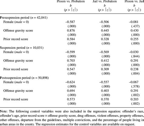 Multinomial Logistic Regression Estimates By Period For The Decision To Download Table