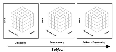 comparison of relational and multi dimensional database structures