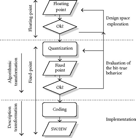 Figure 1 From Design And Dsp Implementation Of Fixed Point Systems Semantic Scholar