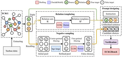 [논문 리뷰] Eckgbench Benchmarking Large Language Models In E Commerce Leveraging Knowledge Graph