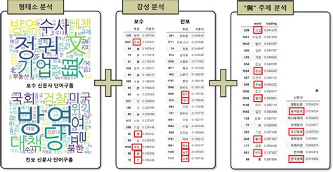Github Maj34text Data Analysis Project 전공 프로젝트 텍스트 데이터 분석 신문사 성향 별 대한민국 정치 흐름 파악