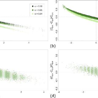 Differences Between Critical Values C For Different Significance Levels Download Scientific
