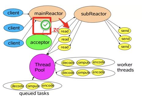 多路多线程 Reactor 模型的实现 牛有肉 博客园