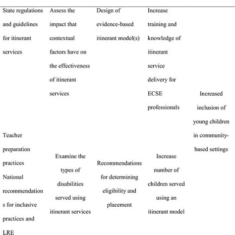 Logic Model For Future Research Download Scientific Diagram
