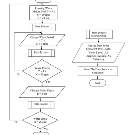 Flow Chart The Process In Retrieval Data Download Scientific Diagram