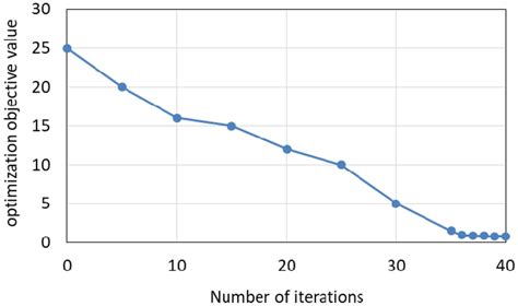 Iterative Process Of Simulated Annealing Algorithm Download