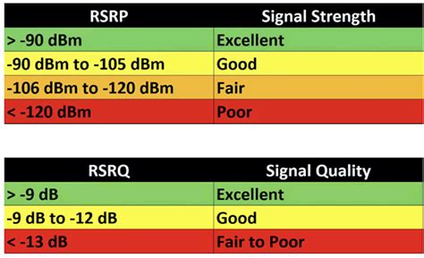How To Improve Rsrp Signal Strength 2026