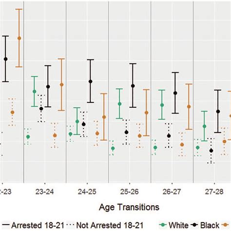 Multinomial Logistic Regression Estimates Predicting Transitions Into