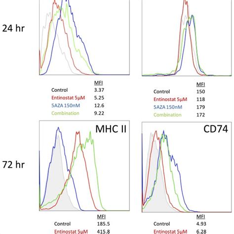 Mhc Ii And Cd74 Protein Expression On Id8 Cells After Combination Download Scientific Diagram