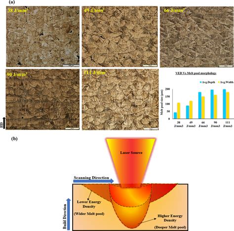 A Effect Of Ved On Melt Pool Morphologies B Schematic Representation Of