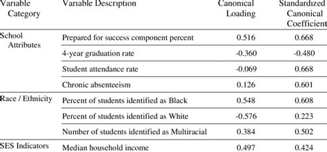 Discriminant Function Two Canonical Loadings And Standardized