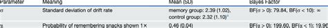 Posterior Estimates Of Model Parameters Download Table