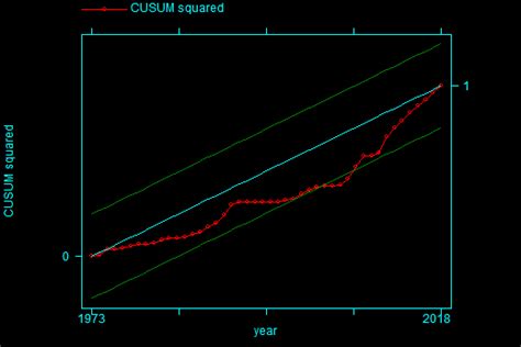 How To Deal With Negative Values Of Cusum Graph Researchgate