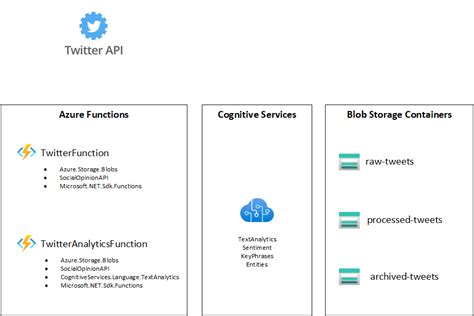 How To Create An Ai Social Listening Tool Using Azure And The Twitter Api Part 1 Components