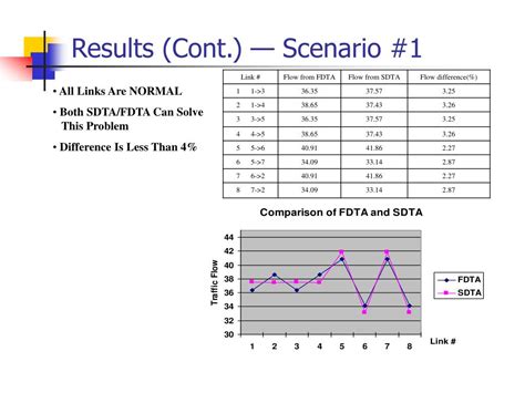 Ppt Fuzzy Dynamic Traffic Assignment Model Powerpoint Presentation