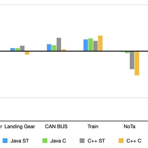 Multi Threaded Speedups Relative To Single Threaded Speedups As Bar Download Scientific Diagram