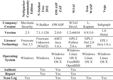 Table 1 From Evaluation And Testing Of Several Free Open Source Web Vulnerability Scanners