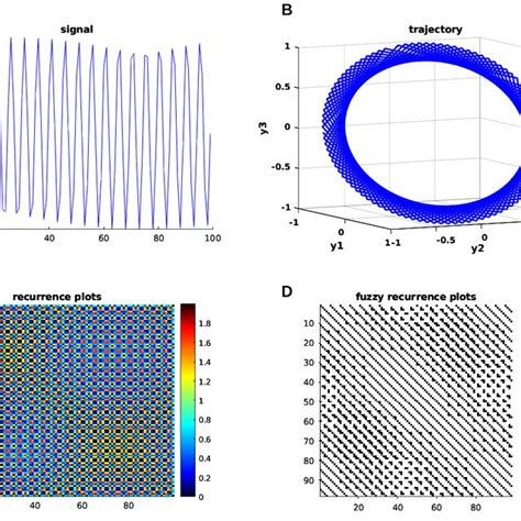 Neural Modeling Time Series With Nonlinear Dynamics The Generated Download Scientific Diagram